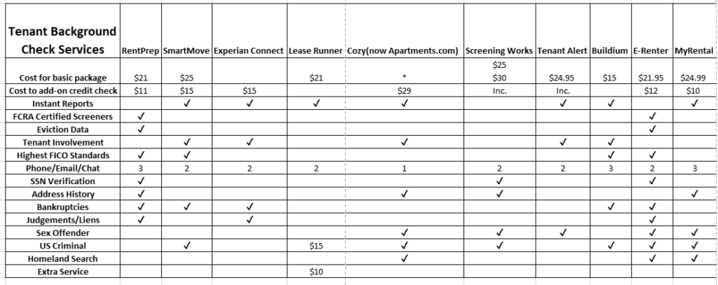 11 Tenant Background Check Service Reviews [Definitive List for 2020]